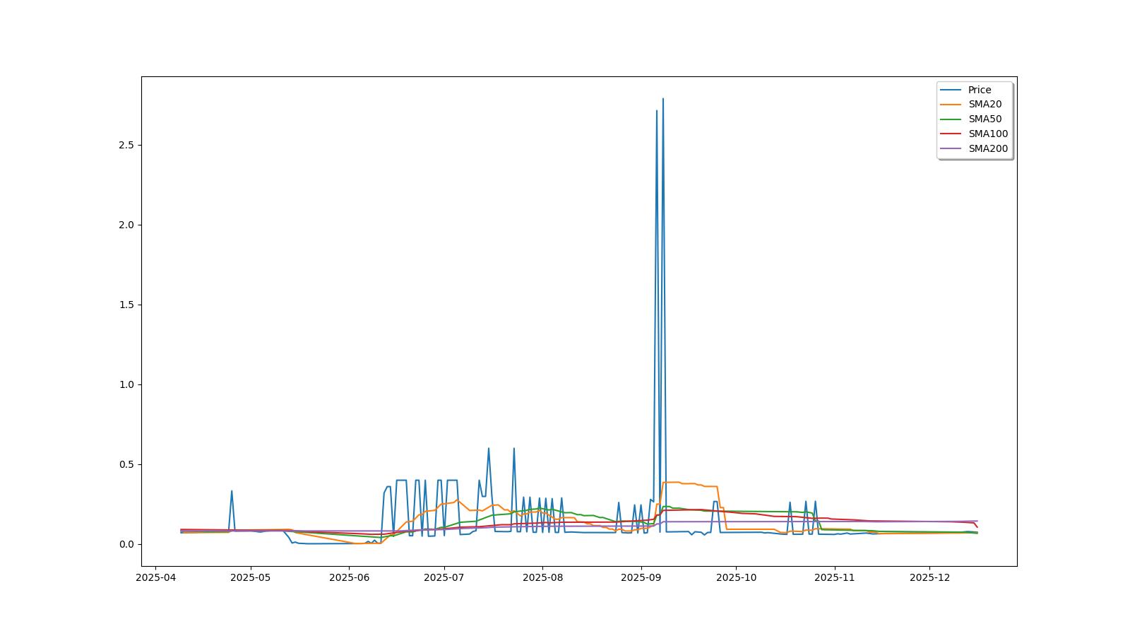 EVRAZ Simple Moving Averages