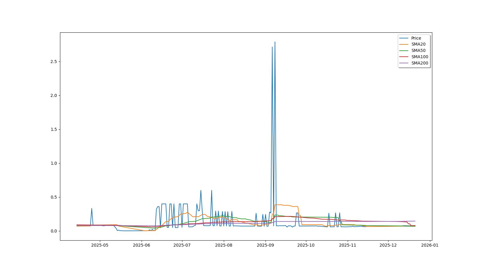 EVRAZ Simple Moving Averages