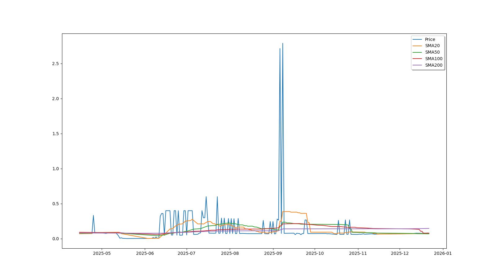 EVRAZ Simple Moving Averages