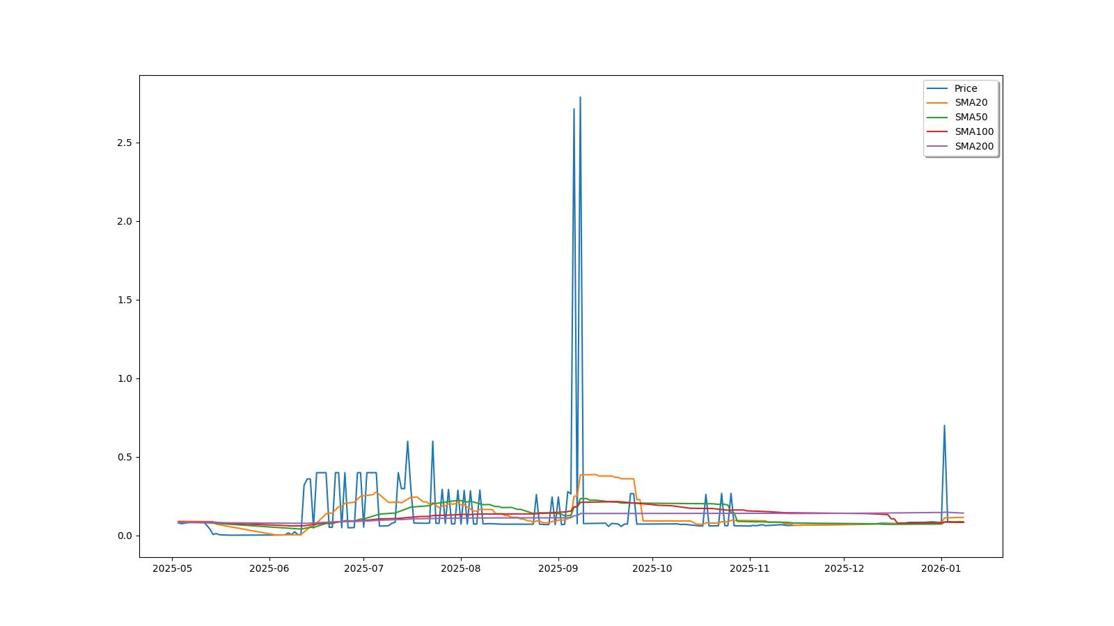 EVRAZ Simple Moving Averages