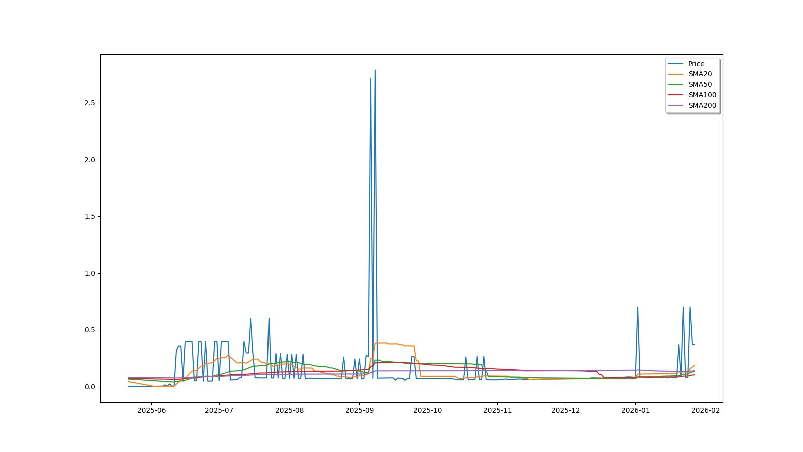 EVRAZ Simple Moving Averages
