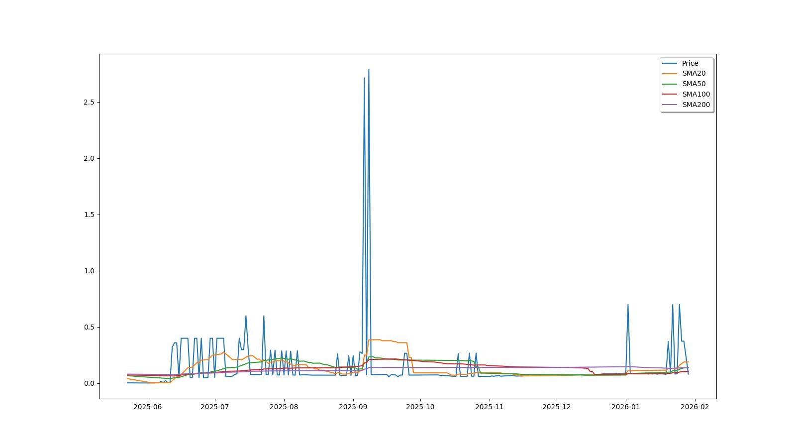 EVRAZ Simple Moving Averages
