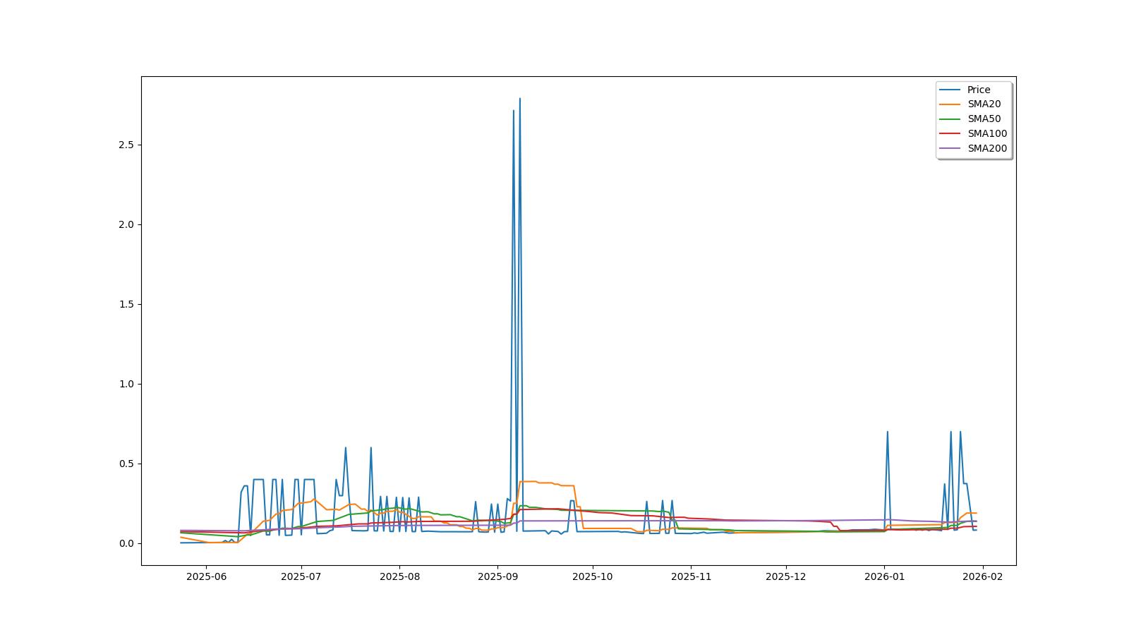 EVRAZ Simple Moving Averages