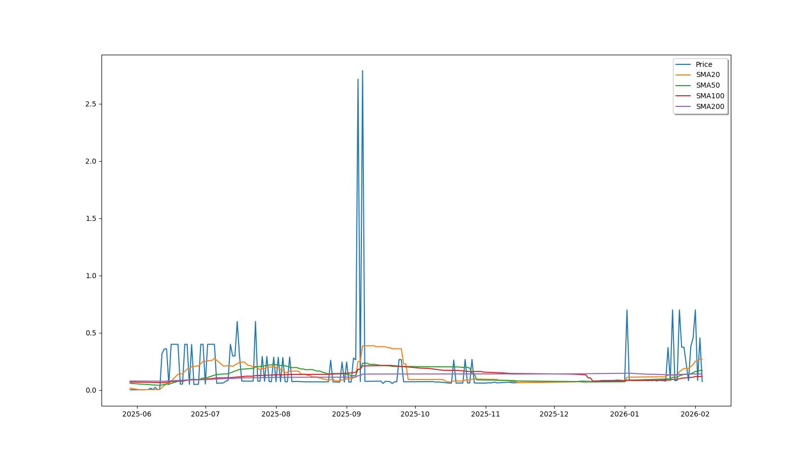 EVRAZ Simple Moving Averages