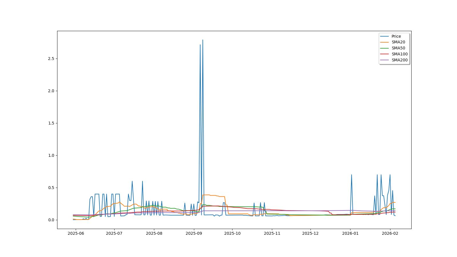 EVRAZ Simple Moving Averages