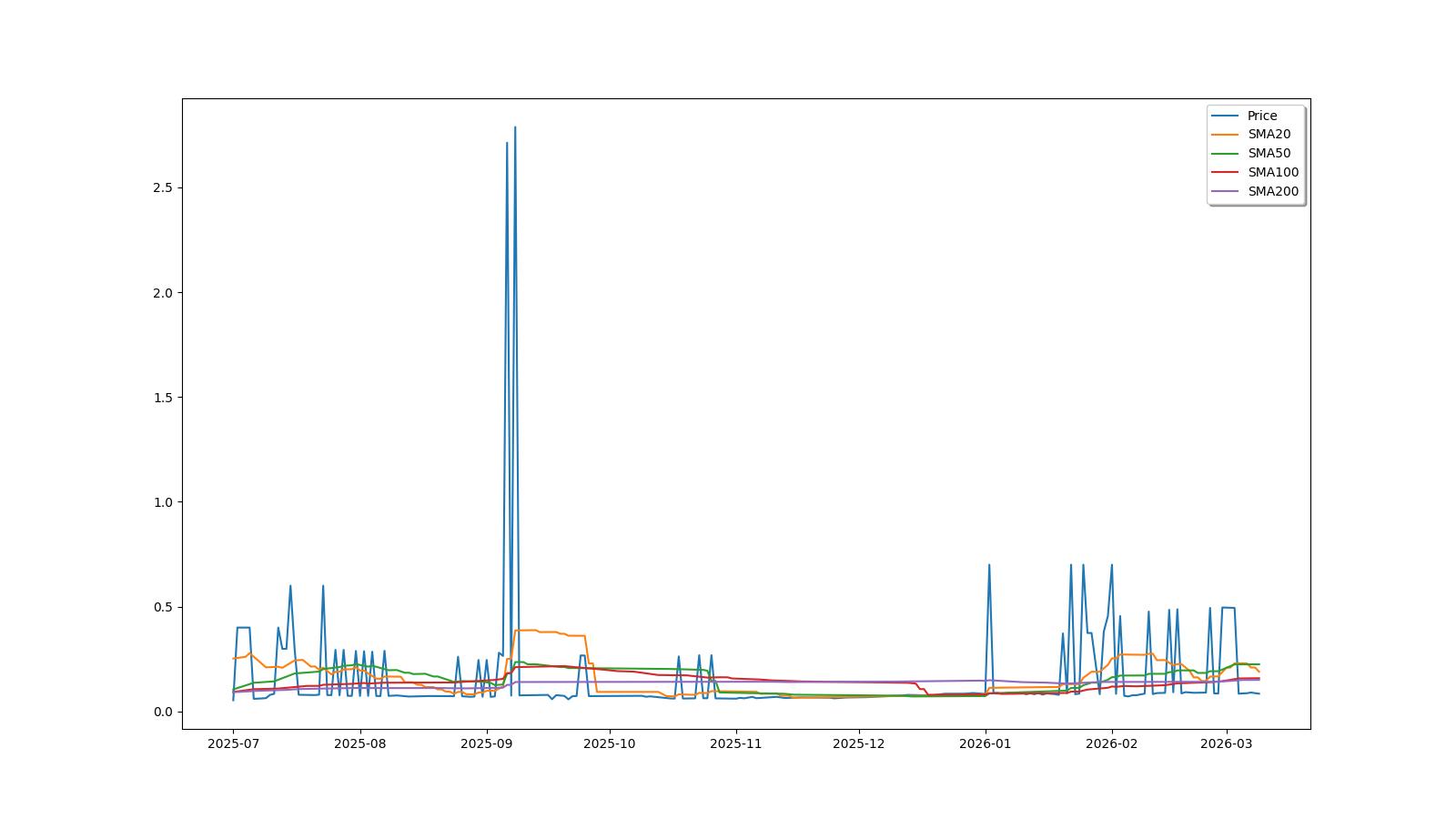 EVRAZ Simple Moving Averages