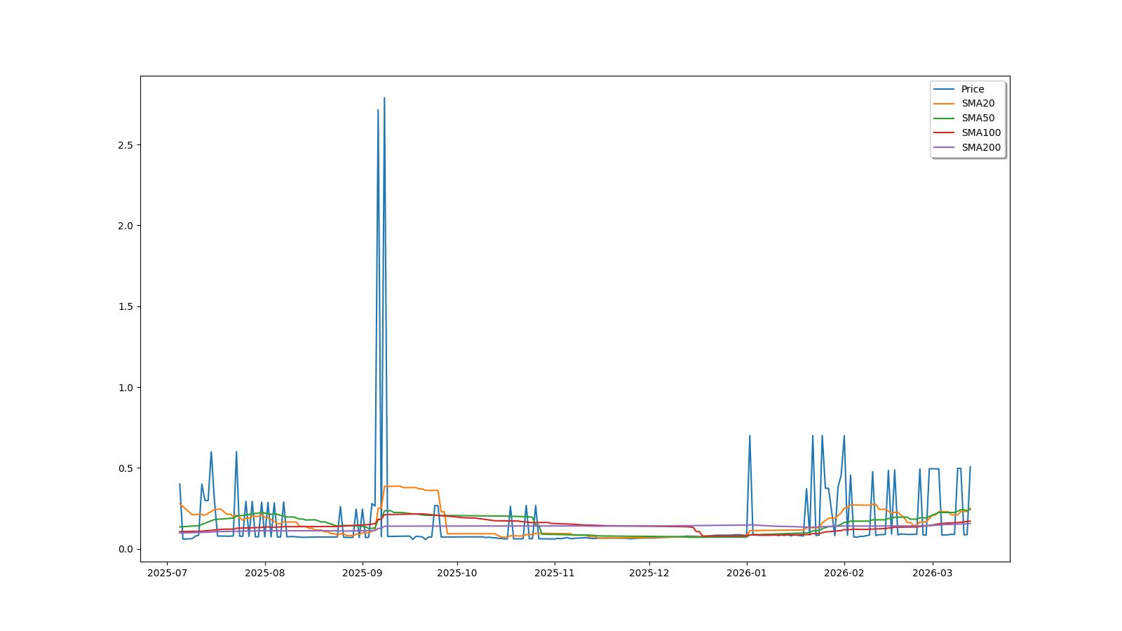 EVRAZ Simple Moving Averages