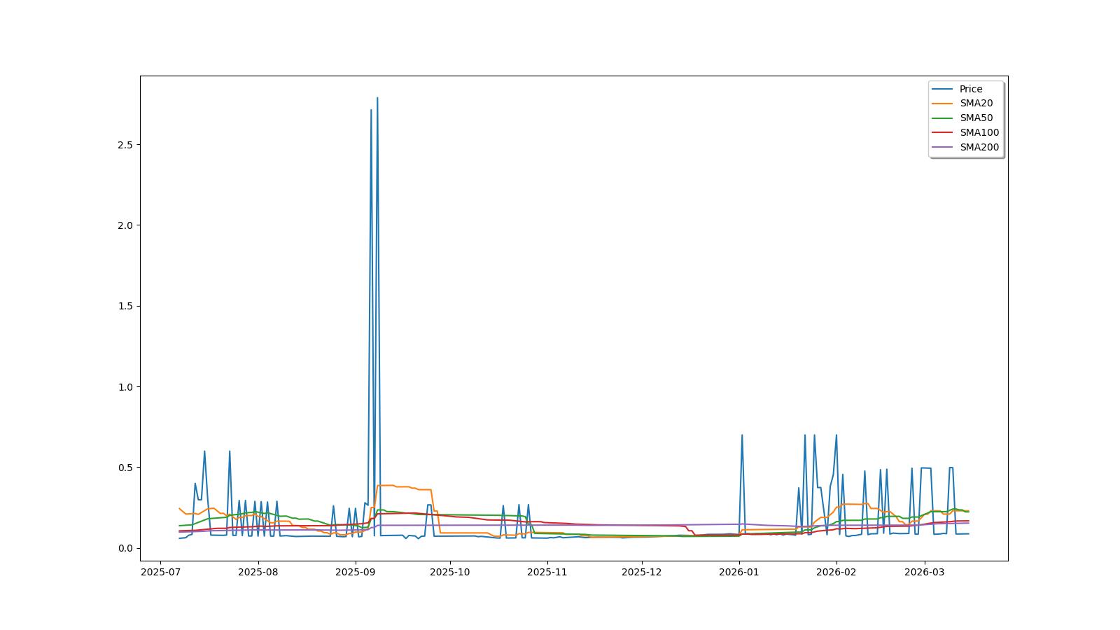 EVRAZ Simple Moving Averages