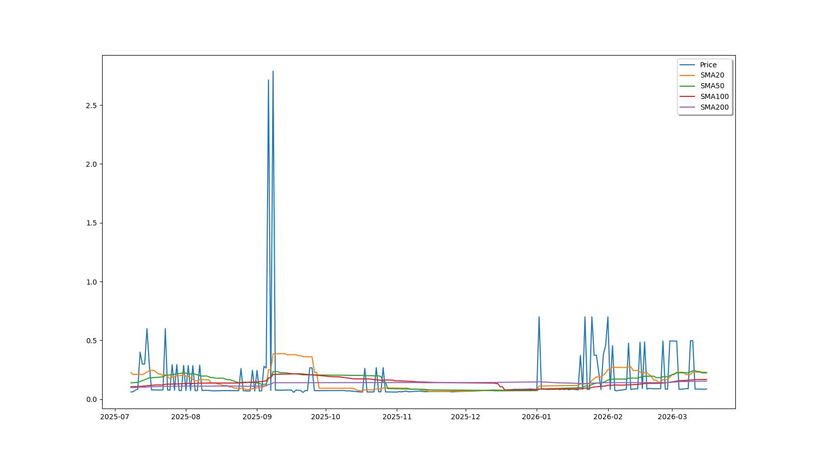 EVRAZ Simple Moving Averages