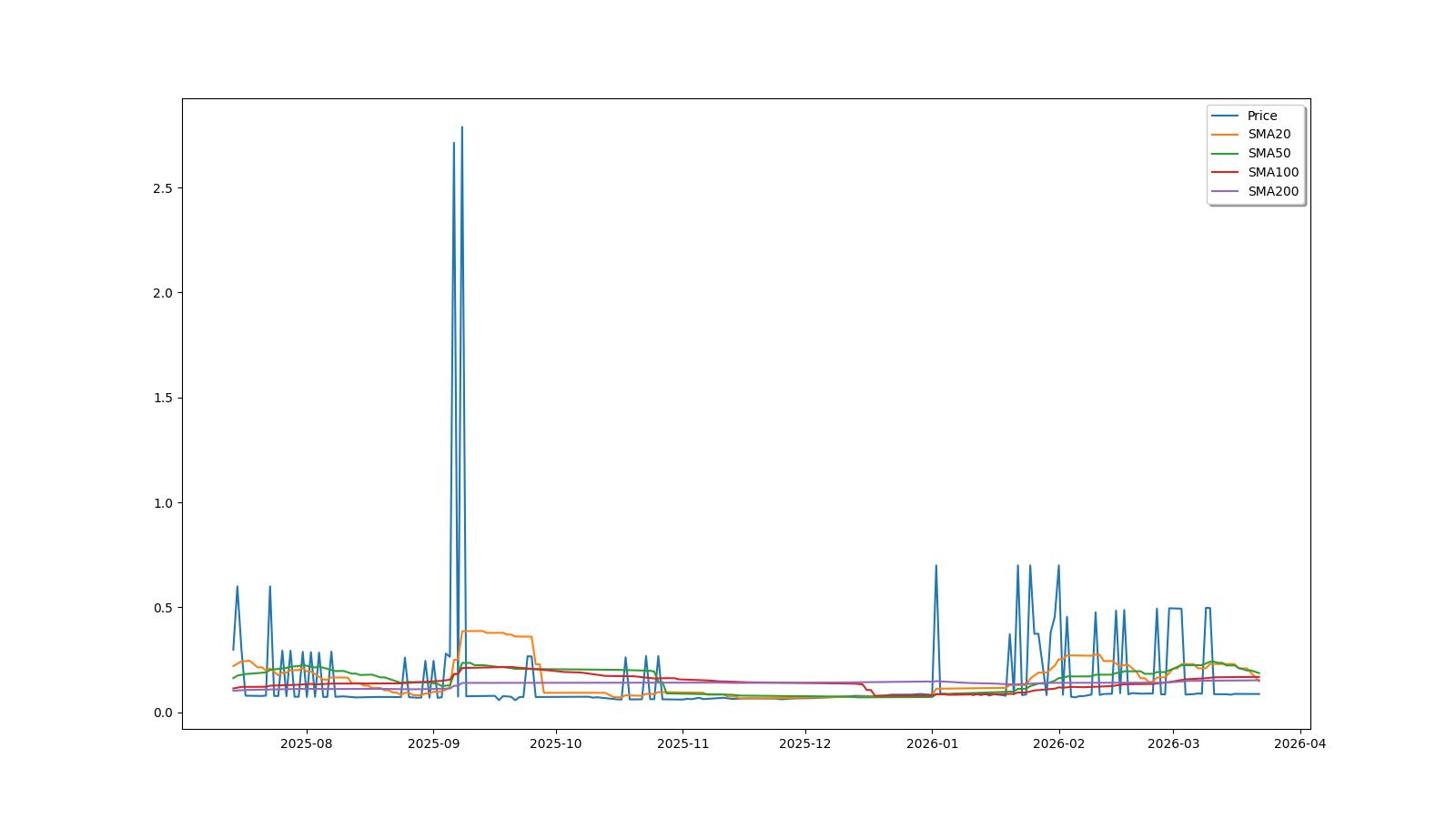 EVRAZ Simple Moving Averages