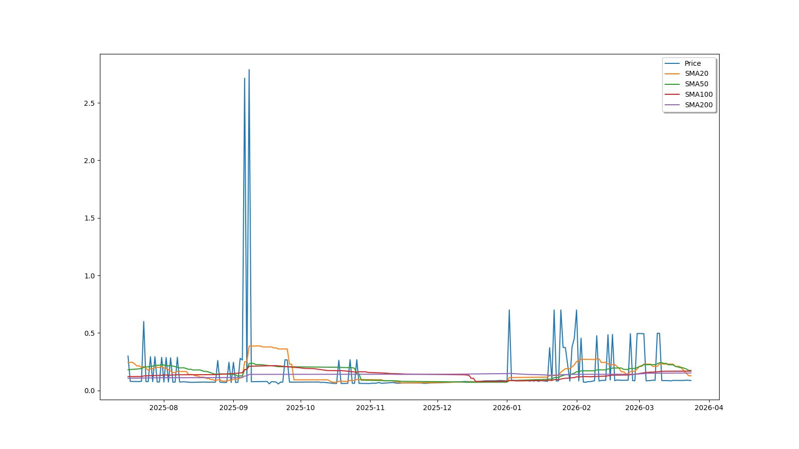 EVRAZ Simple Moving Averages