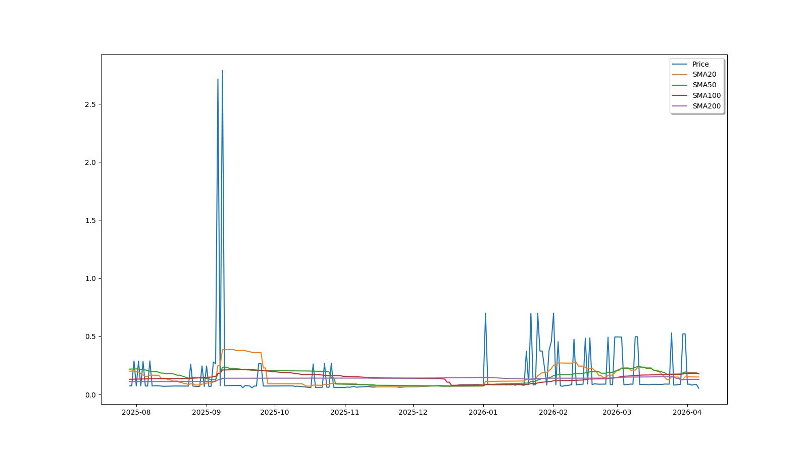 EVRAZ Simple Moving Averages