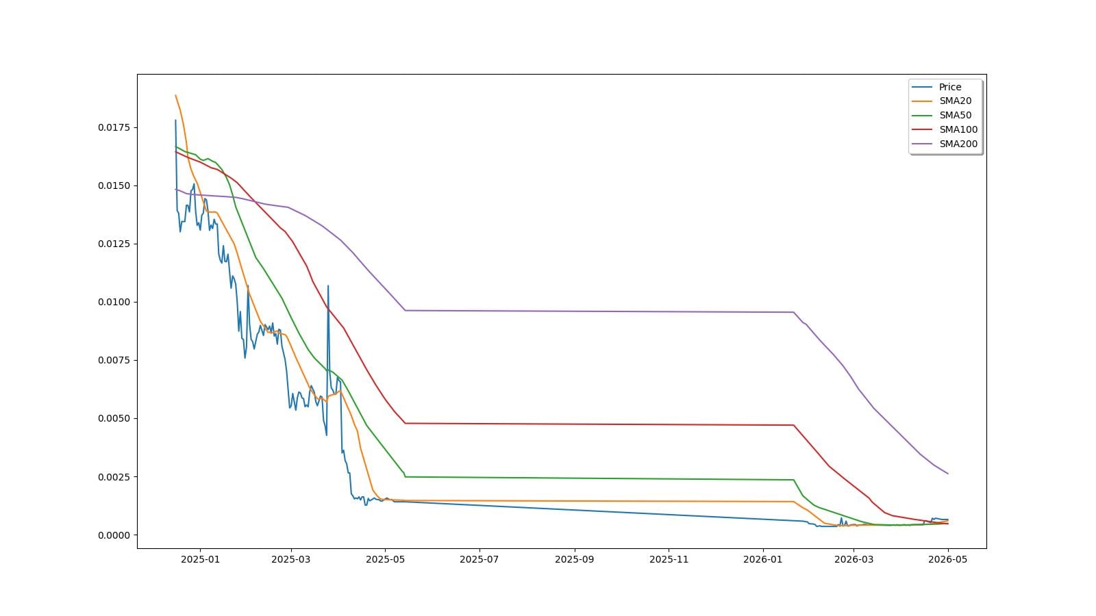 Evrynet Simple Moving Averages