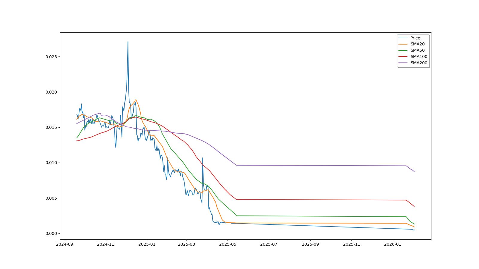 Evrynet Simple Moving Averages