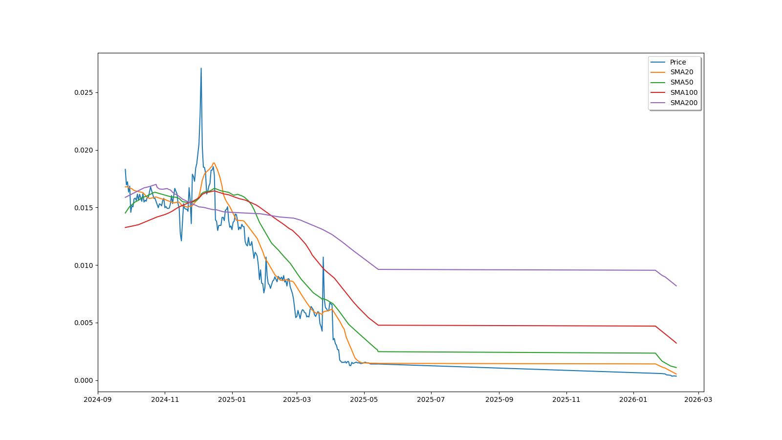 Evrynet Simple Moving Averages