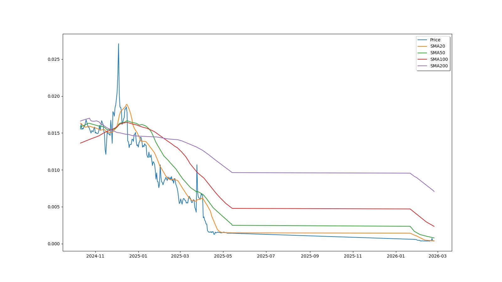 Evrynet Simple Moving Averages