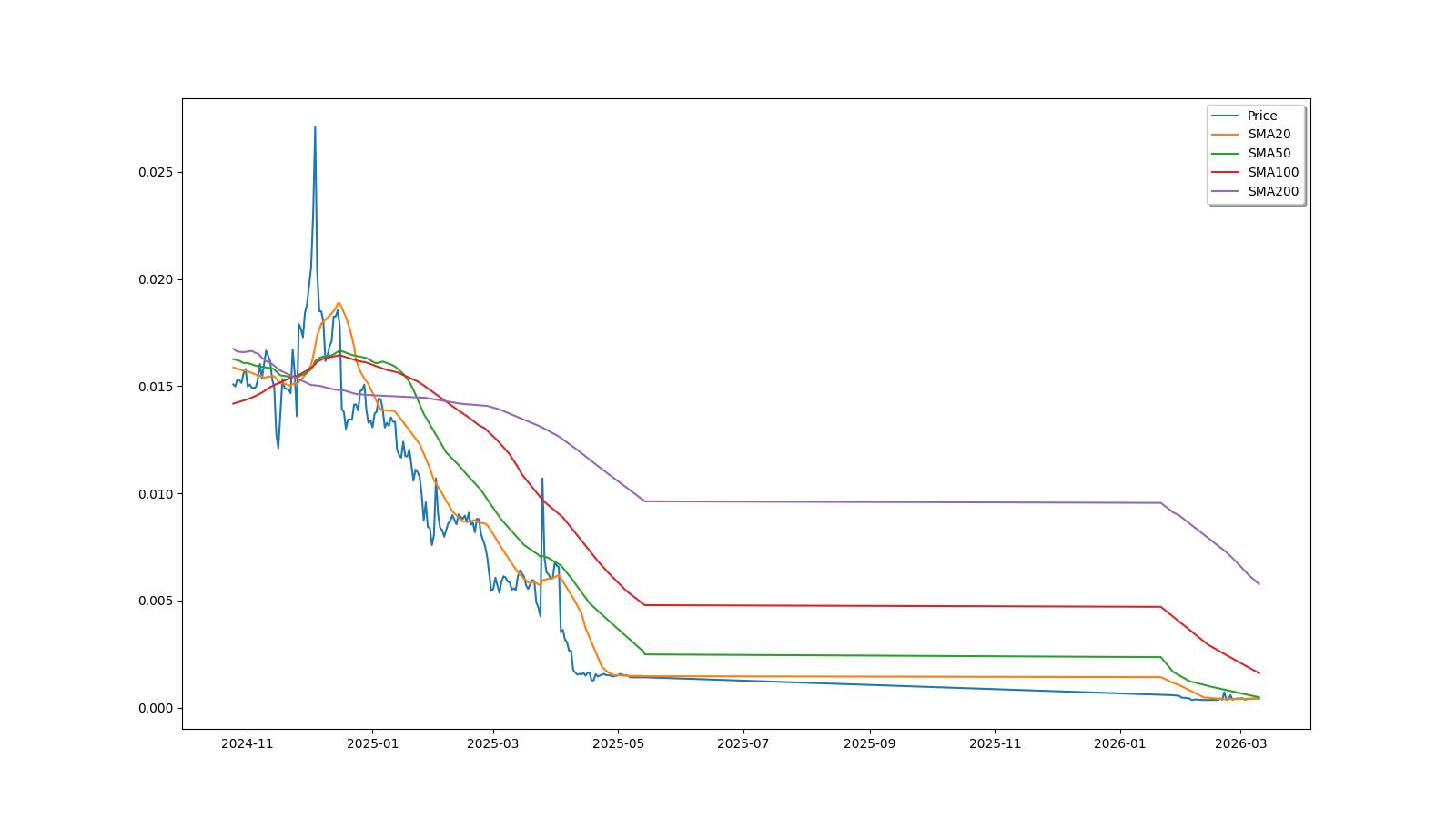 Evrynet Simple Moving Averages