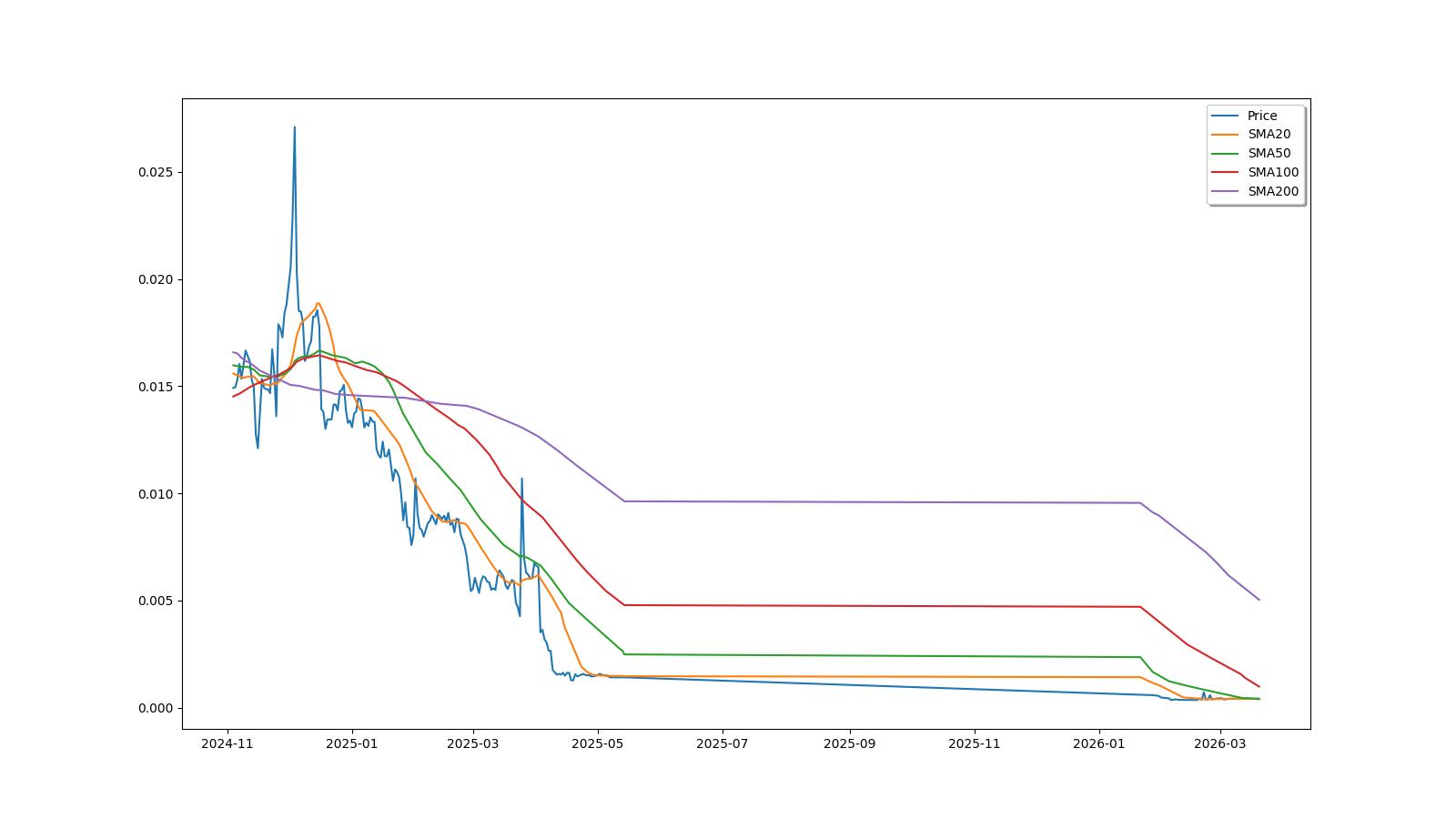 Evrynet Simple Moving Averages