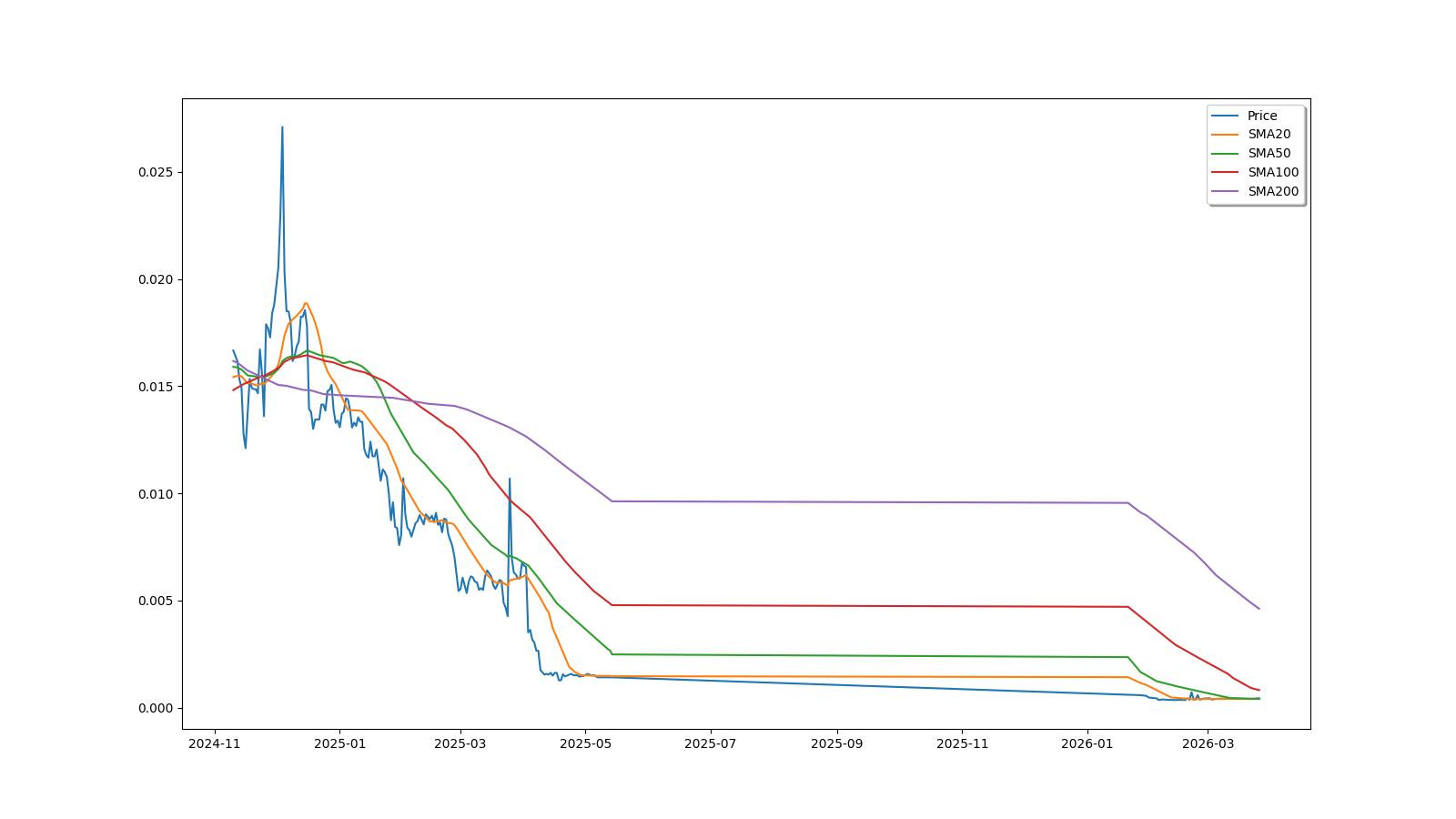 Evrynet Simple Moving Averages