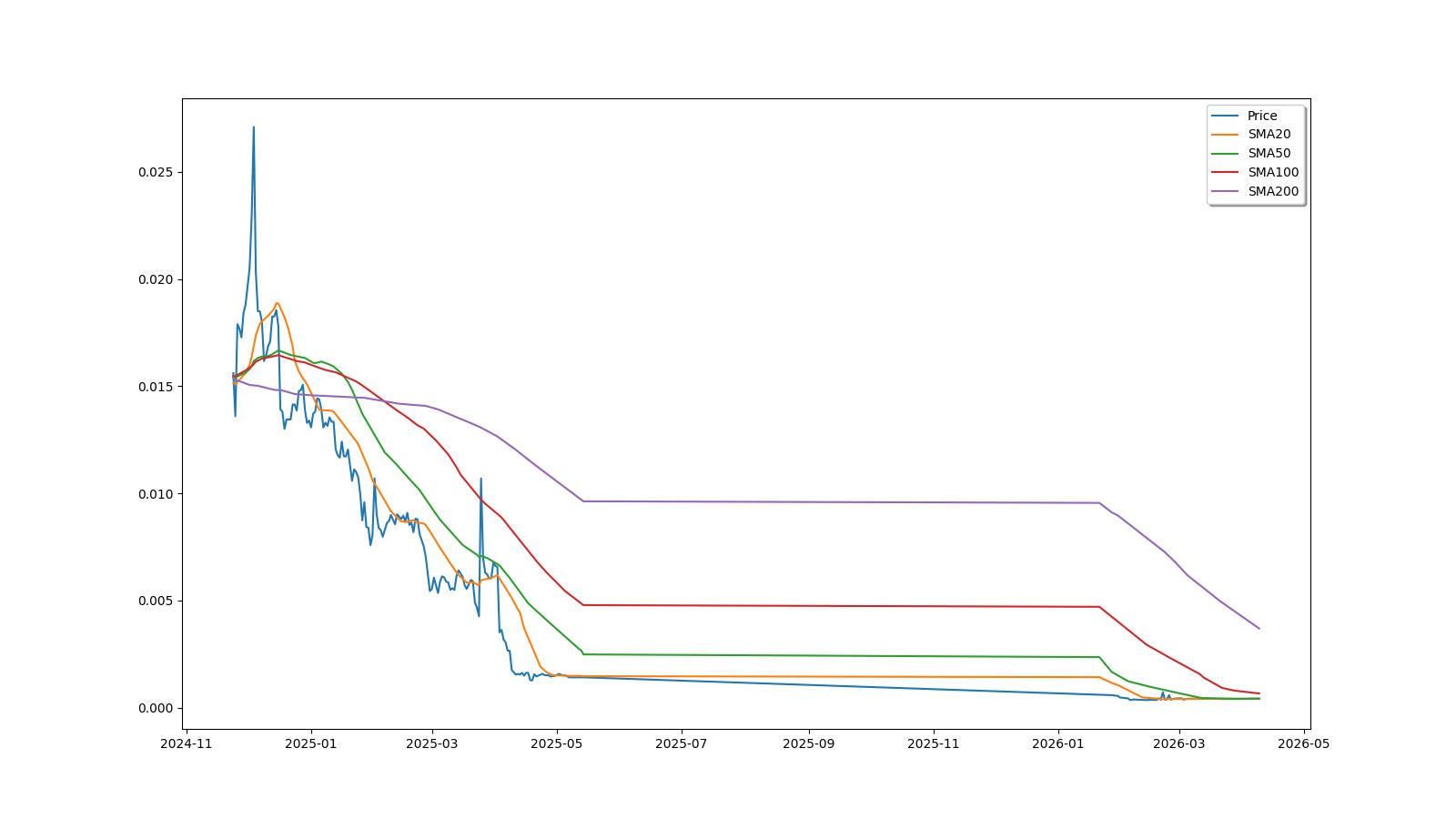 Evrynet Simple Moving Averages
