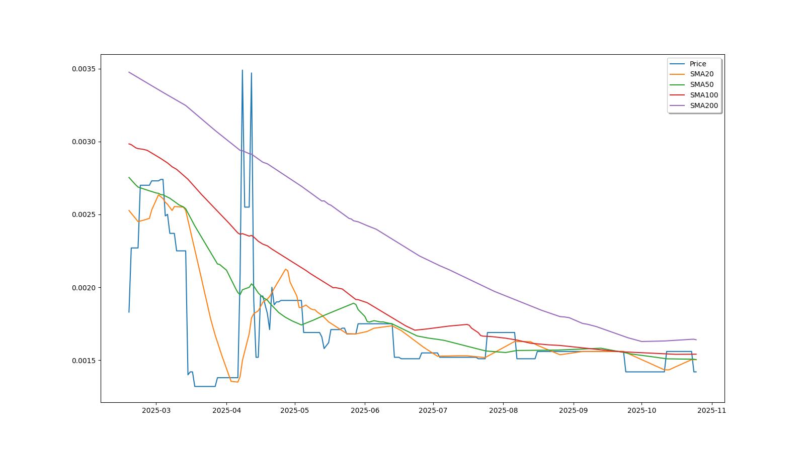 Evulus Simple Moving Averages