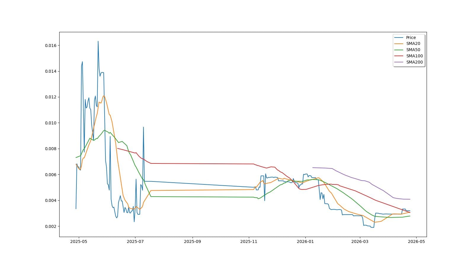 Ex Sports Simple Moving Averages