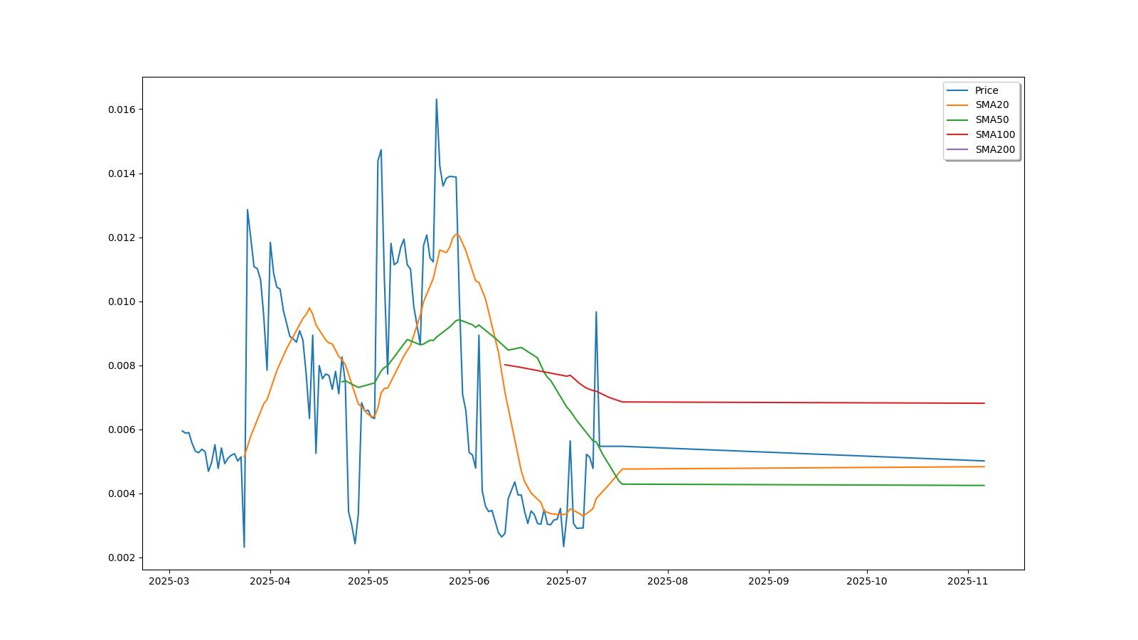 Ex Sports Simple Moving Averages