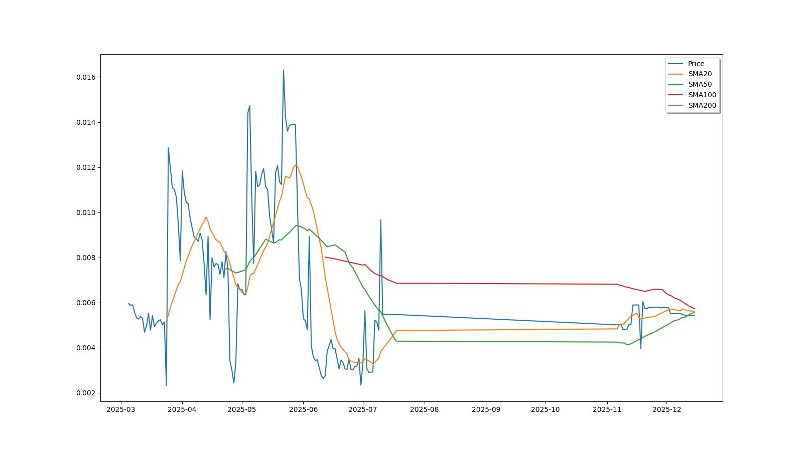 Ex Sports Simple Moving Averages