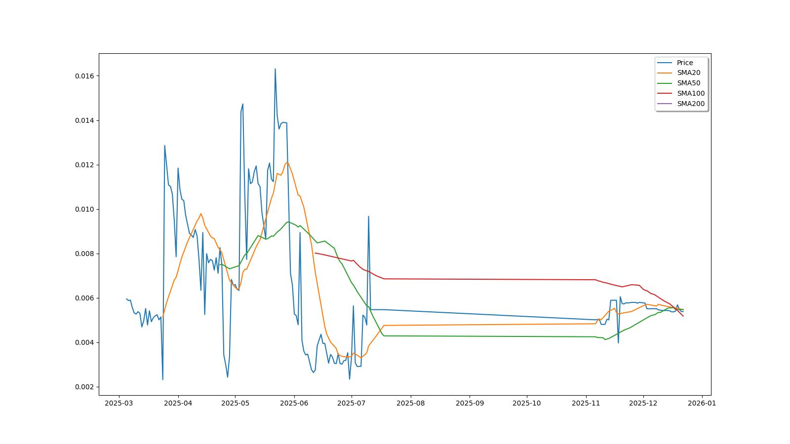 Ex Sports Simple Moving Averages