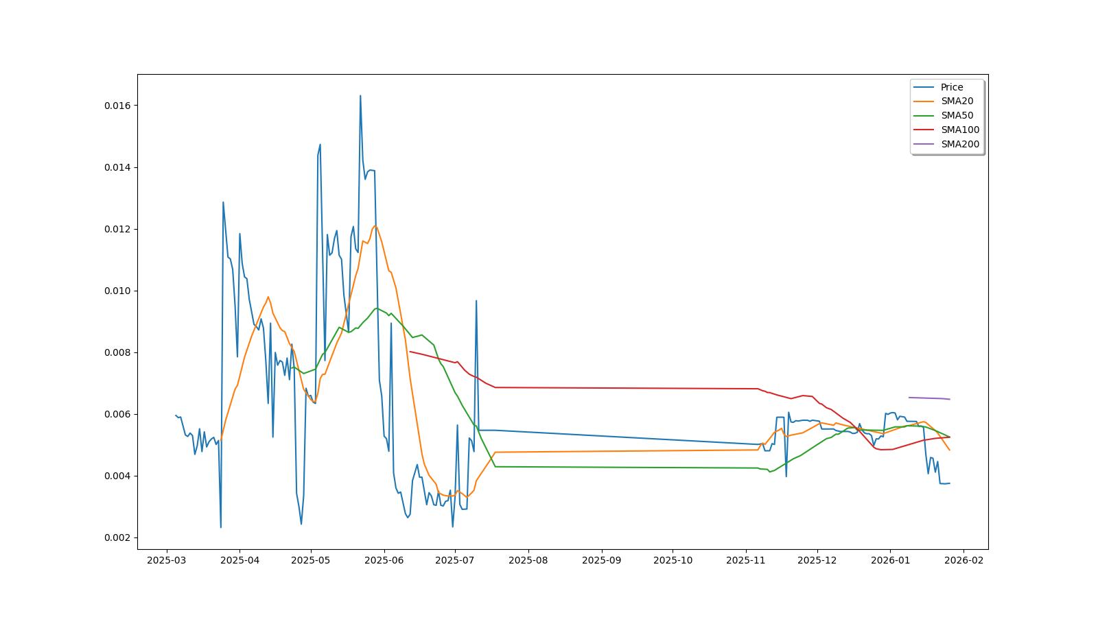 Ex Sports Simple Moving Averages