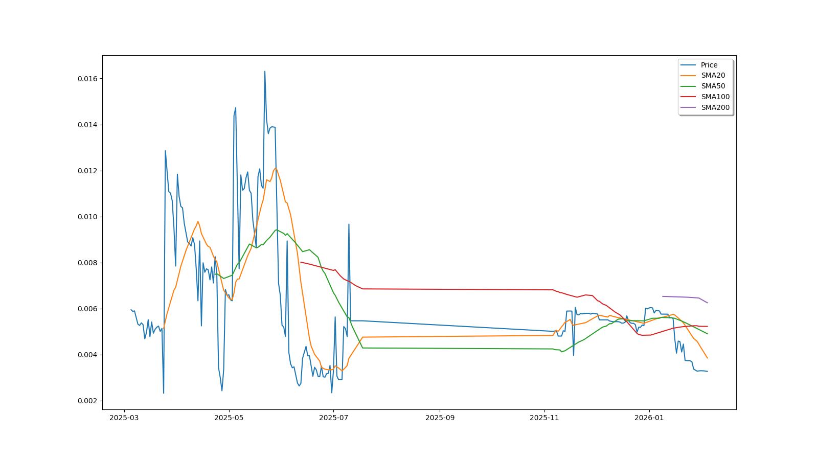 Ex Sports Simple Moving Averages