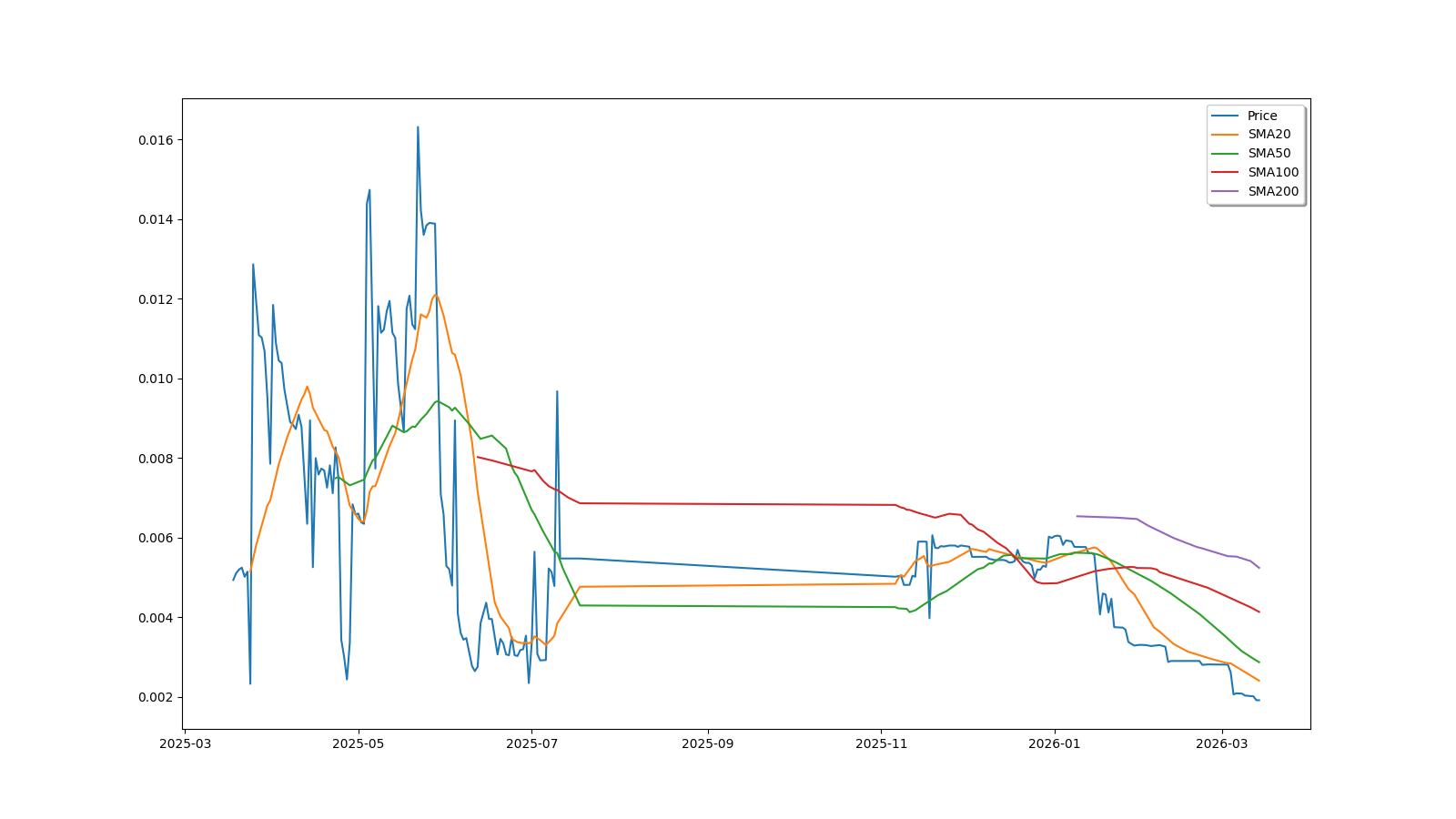 Ex Sports Simple Moving Averages