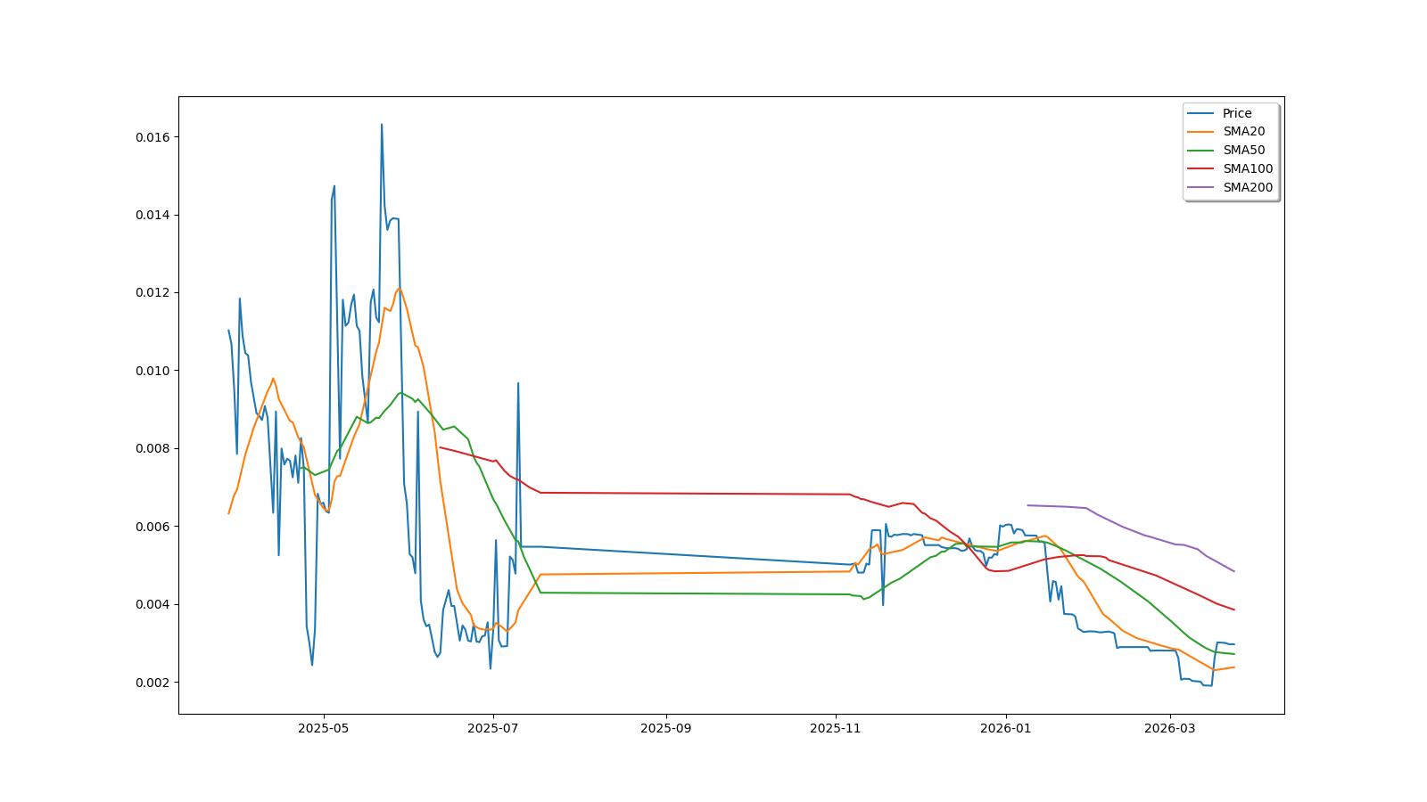 Ex Sports Simple Moving Averages