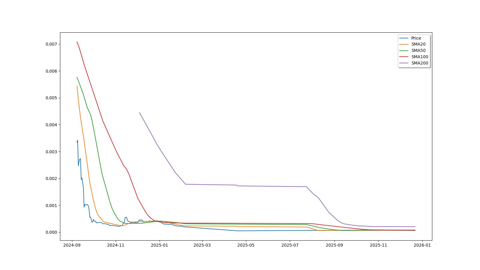 EXATECH PoAI Blockchain Simple Moving Averages