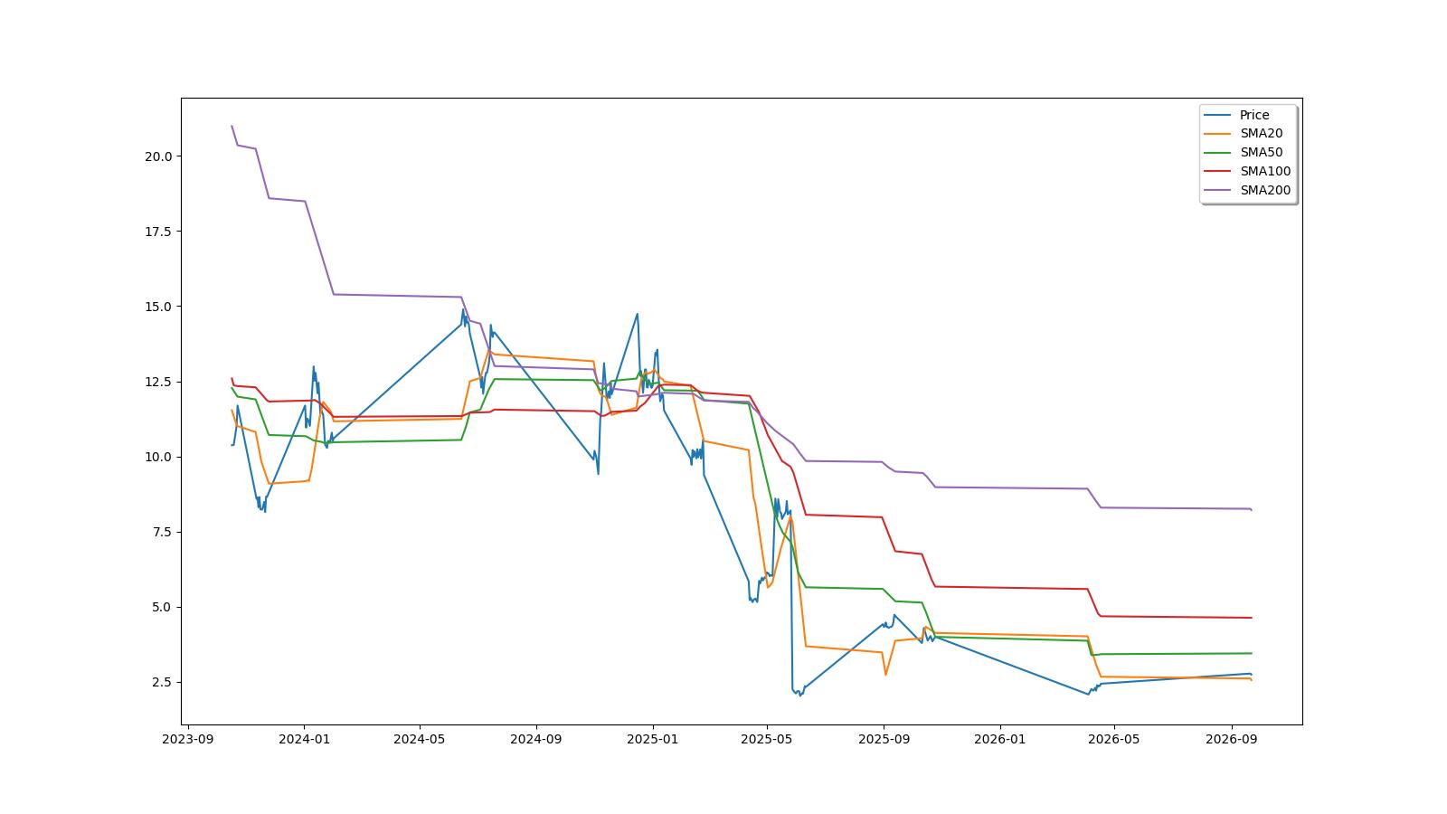 Excavo Finance Simple Moving Averages