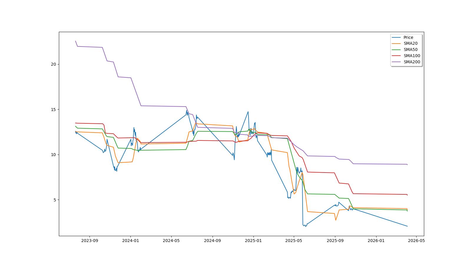 Excavo Finance Simple Moving Averages