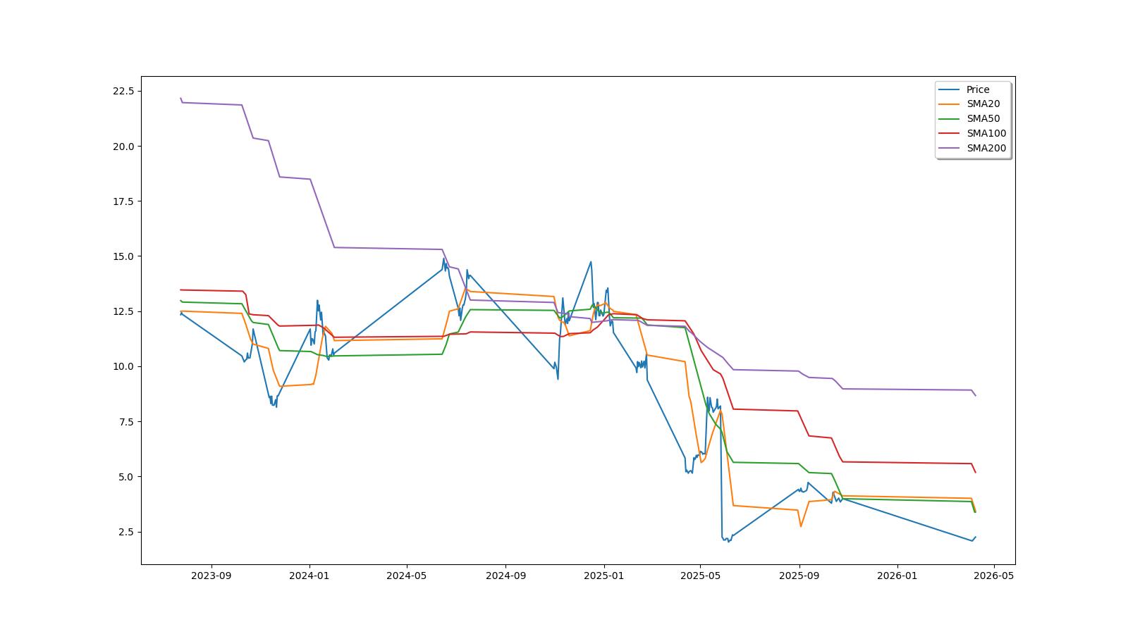 Excavo Finance Simple Moving Averages