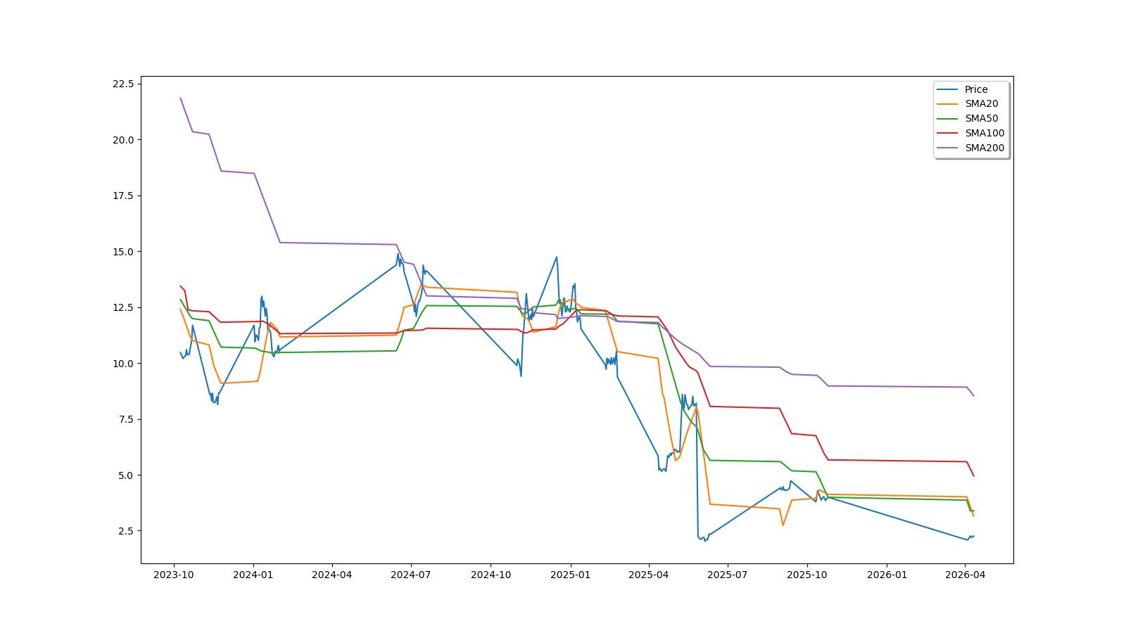 Excavo Finance Simple Moving Averages