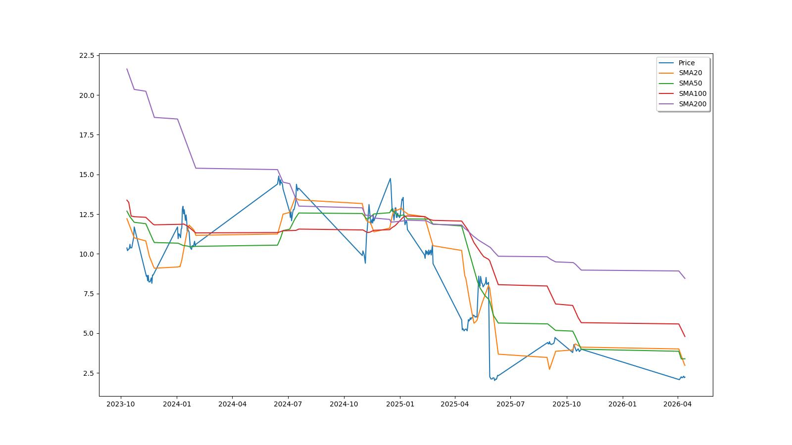 Excavo Finance Simple Moving Averages