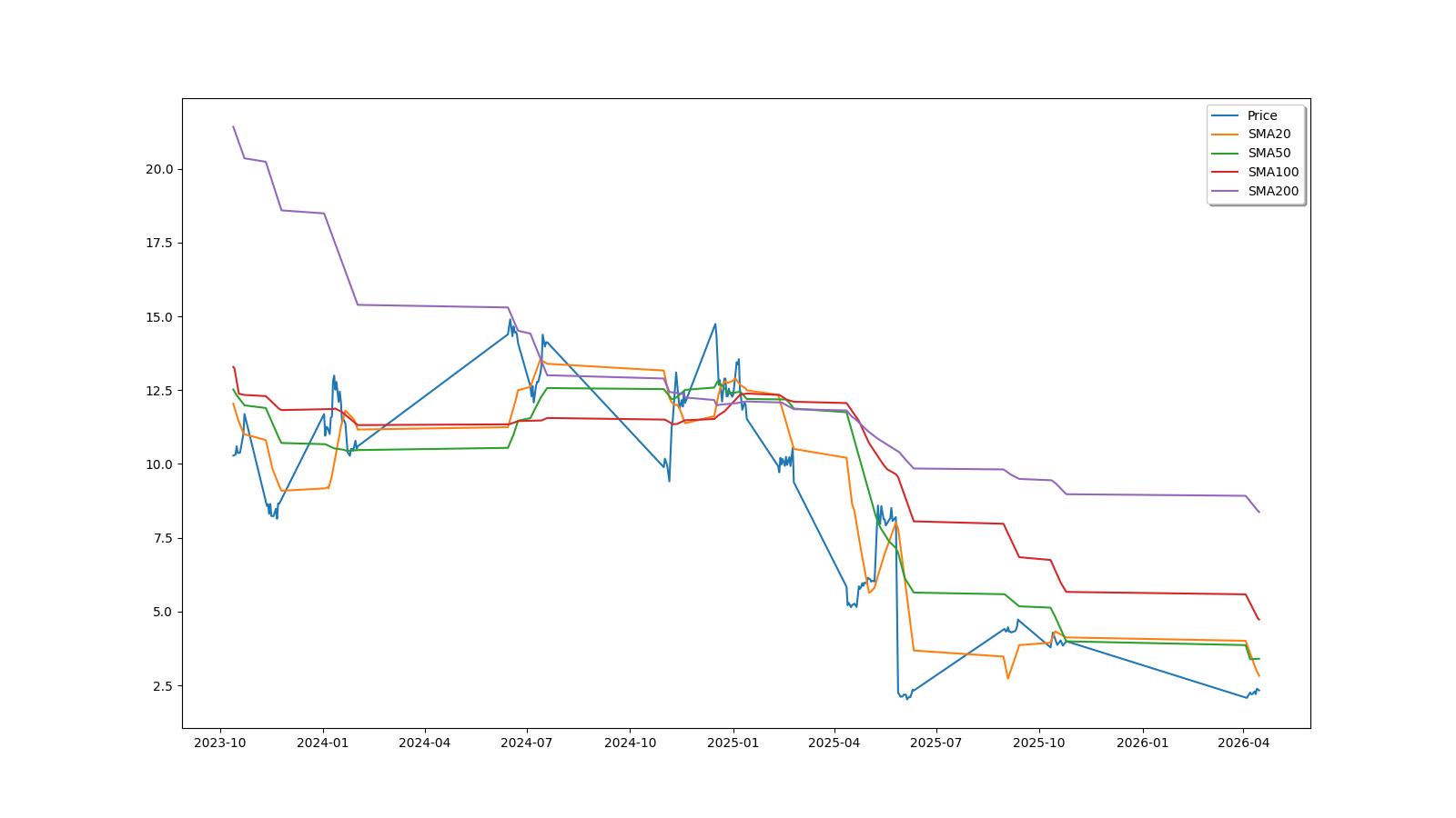 Excavo Finance Simple Moving Averages