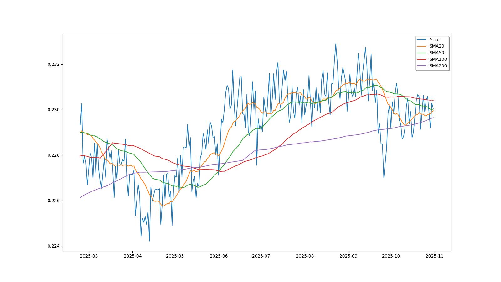 Excelon Simple Moving Averages