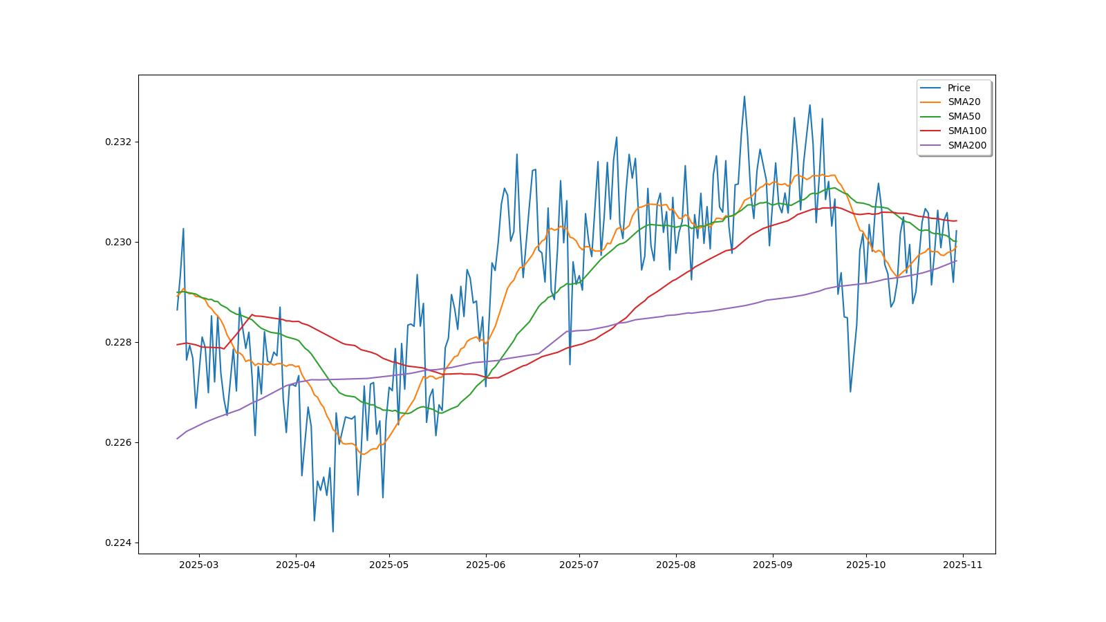 Excelon Simple Moving Averages