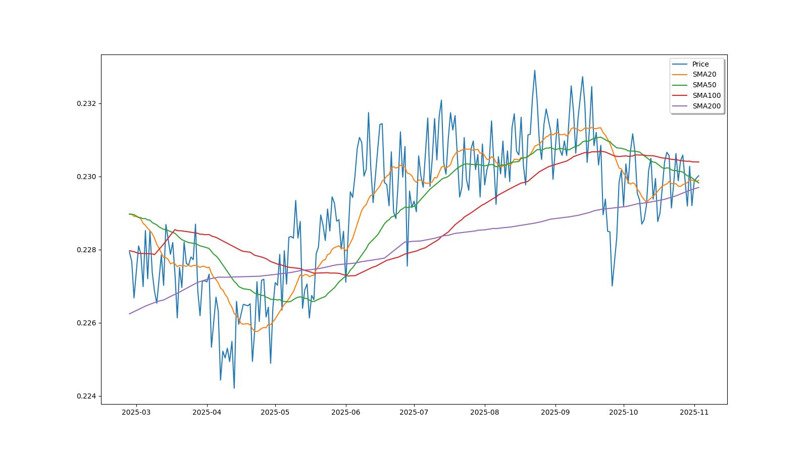 Excelon Simple Moving Averages