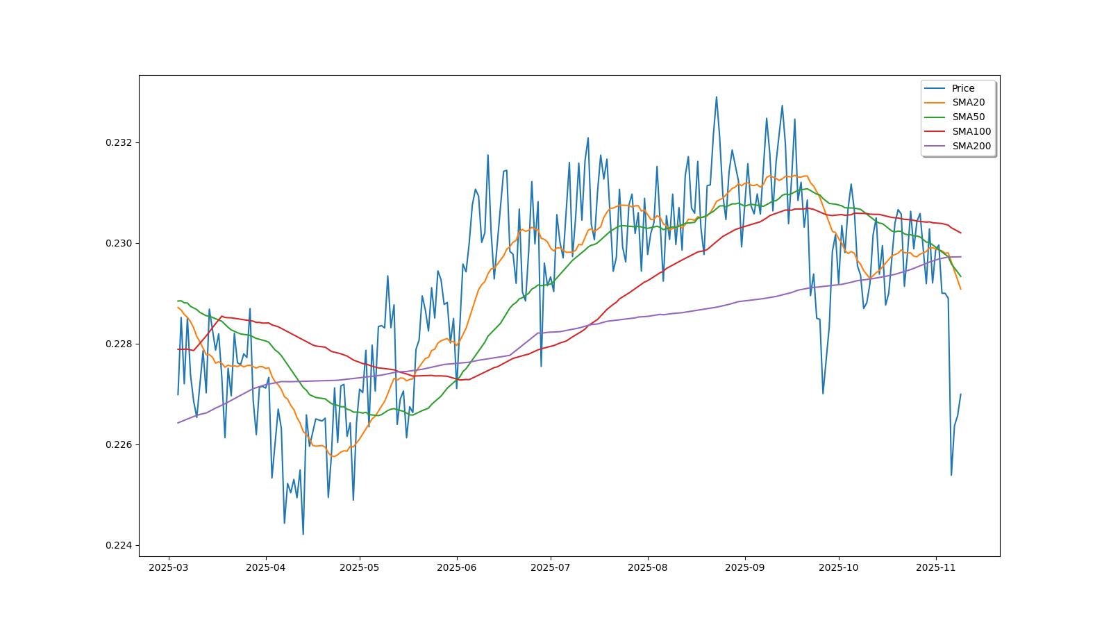 Excelon Simple Moving Averages