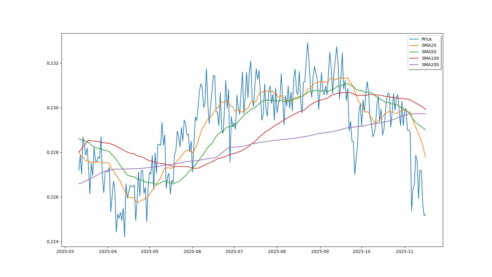 Excelon Simple Moving Averages