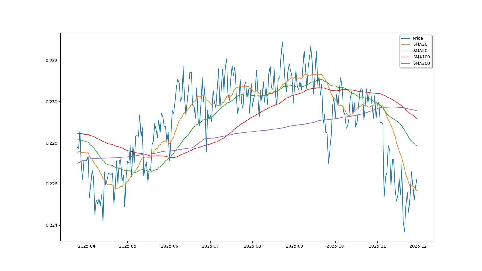 Excelon Simple Moving Averages