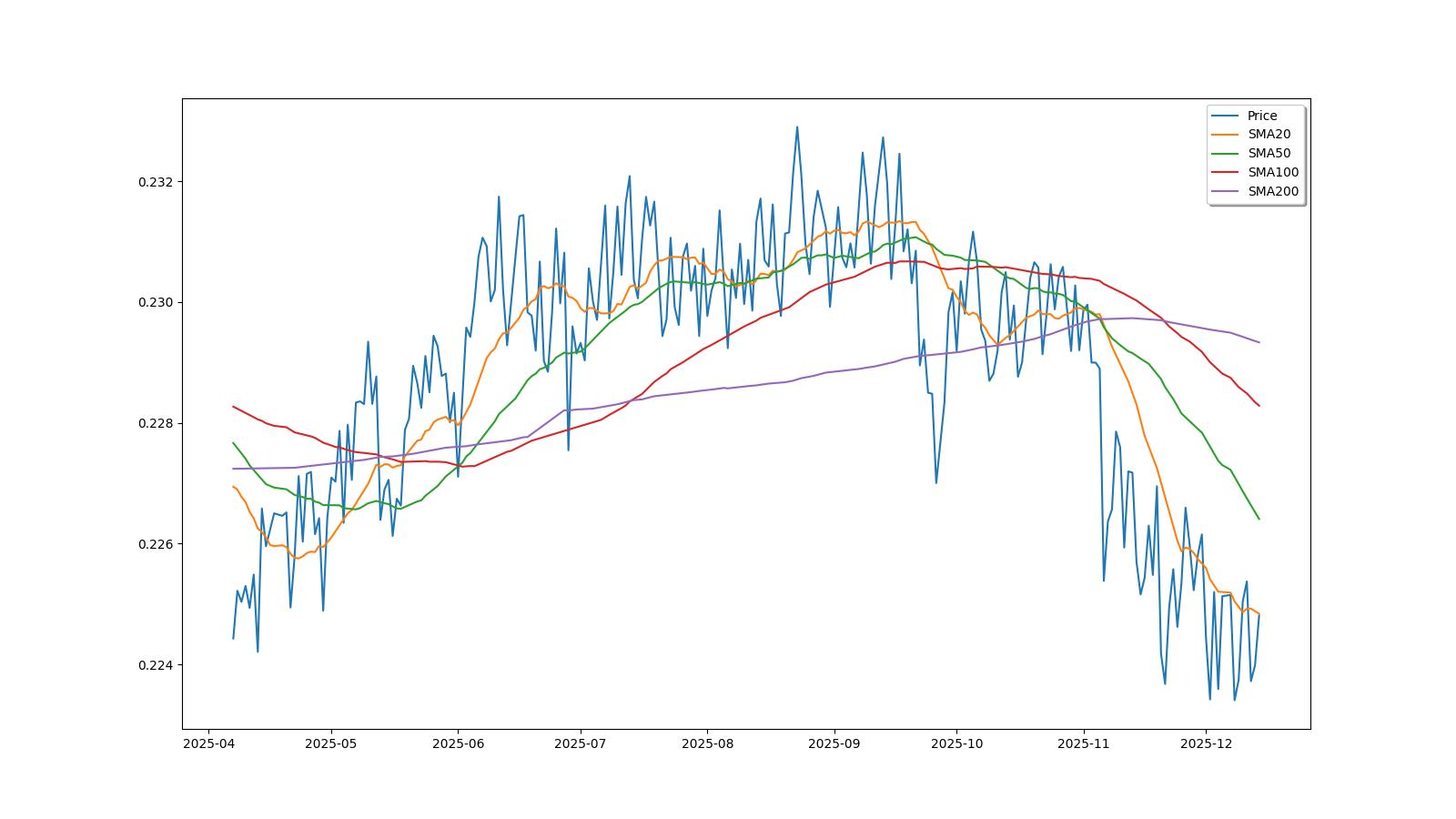 Excelon Simple Moving Averages