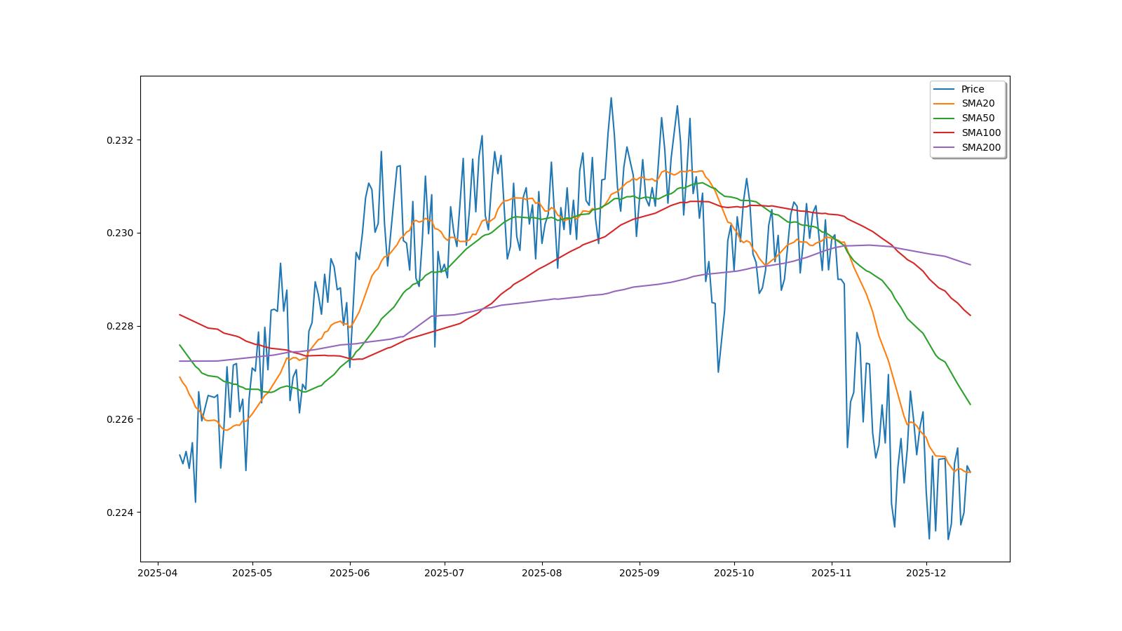 Excelon Simple Moving Averages