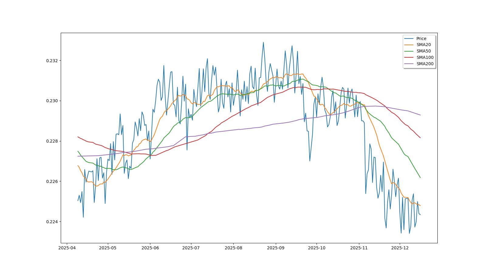 Excelon Simple Moving Averages