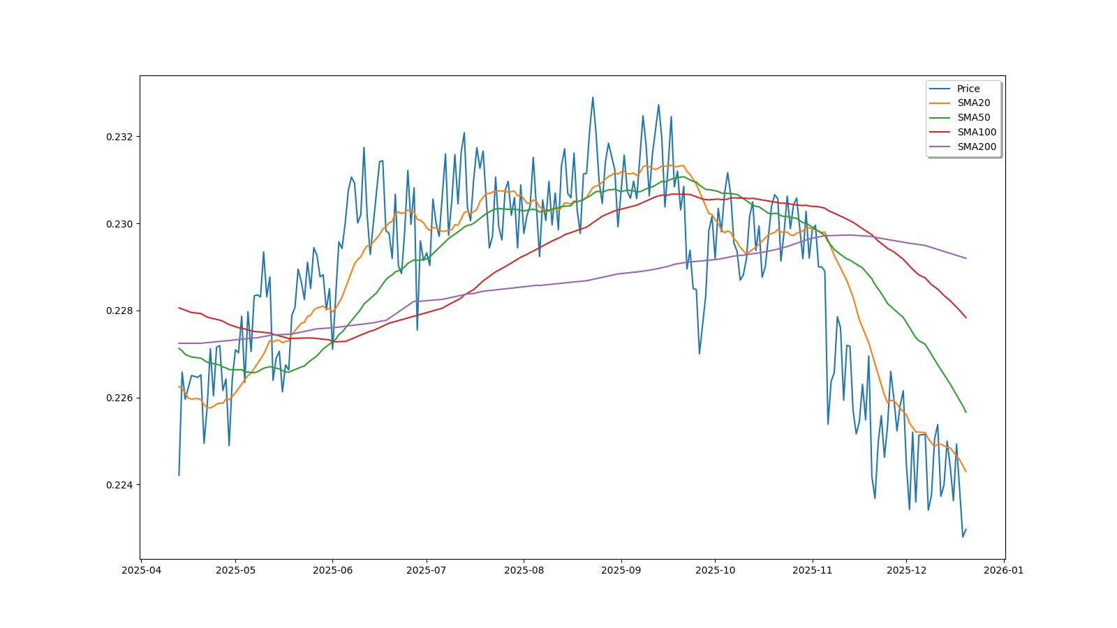 Excelon Simple Moving Averages